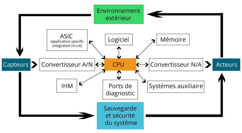 Système embarqué : qu’est-ce que c’est ? | Cats Power Design